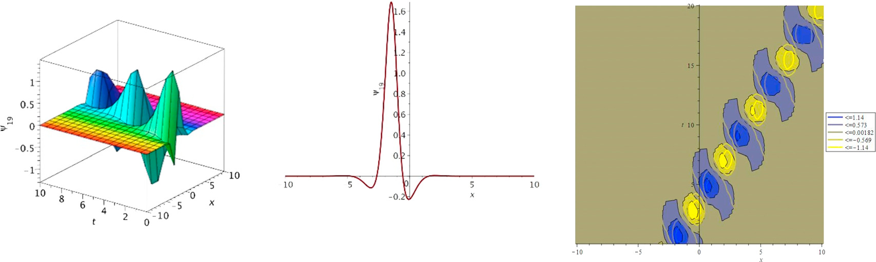 Optical soliton solutions of fokas system and (2 + 1) Davey-Stewartson ...