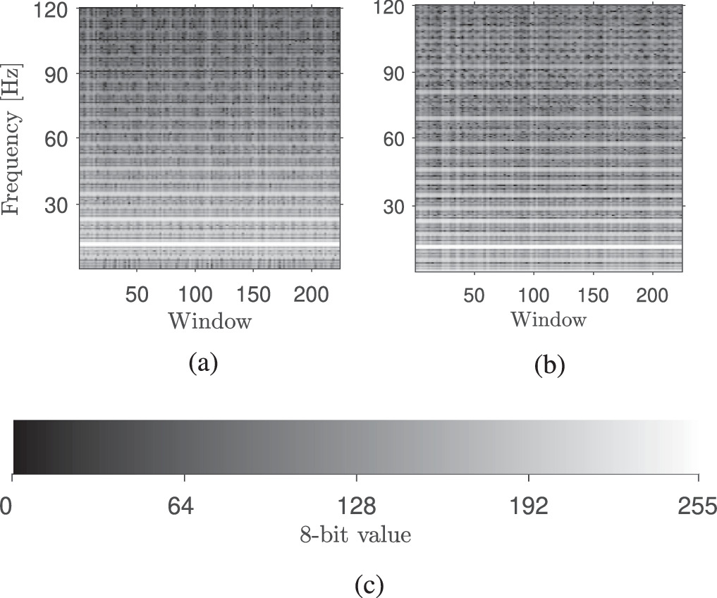 Recurrence Rate spectrograms for the classification of nonlinear and ...