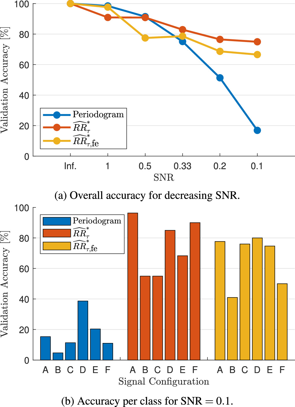Recurrence Rate spectrograms for the classification of nonlinear and ...