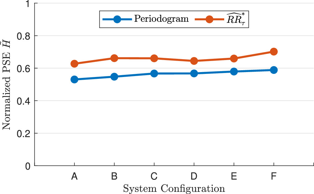 Recurrence Rate spectrograms for the classification of nonlinear and ...