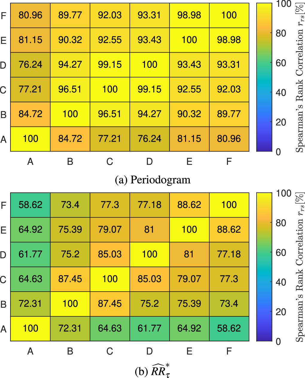 Recurrence Rate spectrograms for the classification of nonlinear and noisy signals - IOPscience