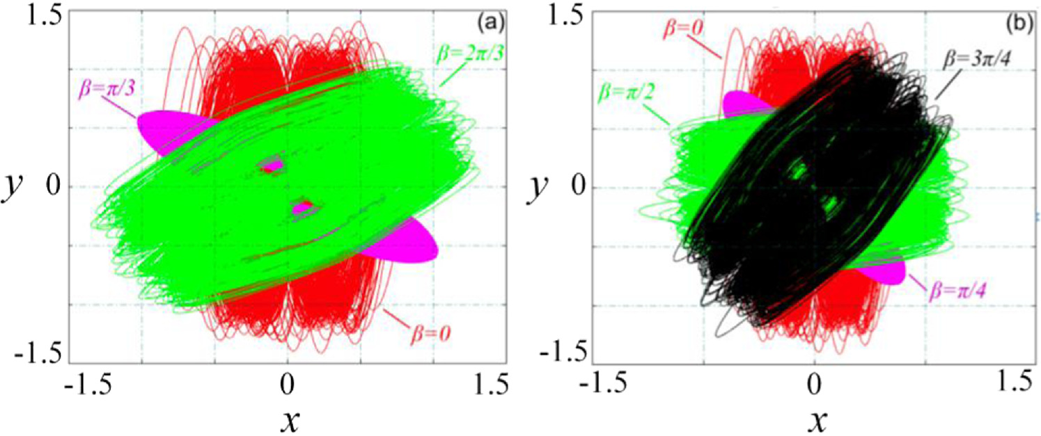 Dynamical analysis of a new 3D chaotic system: non-equilibrium point ...