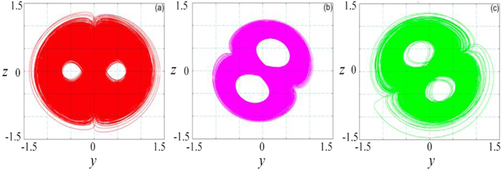 Dynamical analysis of a new 3D chaotic system: non-equilibrium point ...