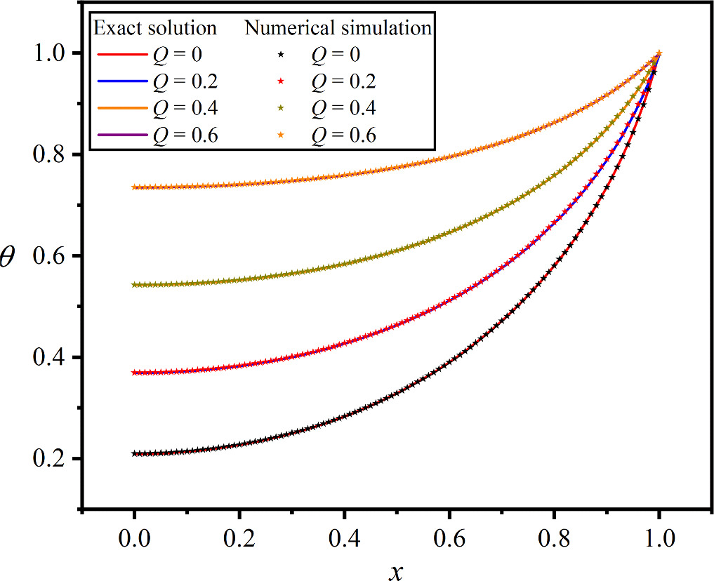 Exact theoretical solution and numerical study of thermal analysis of a type of nonlinear ...