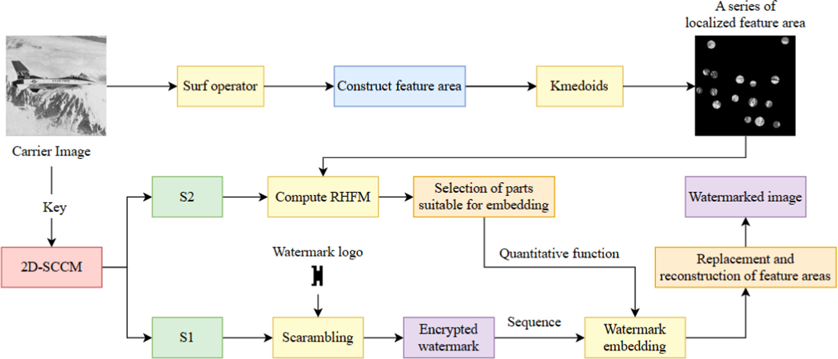 Blind watermarking algorithm with 2D-SCCM chaotic system encryption based on SURF and RHFMs ...