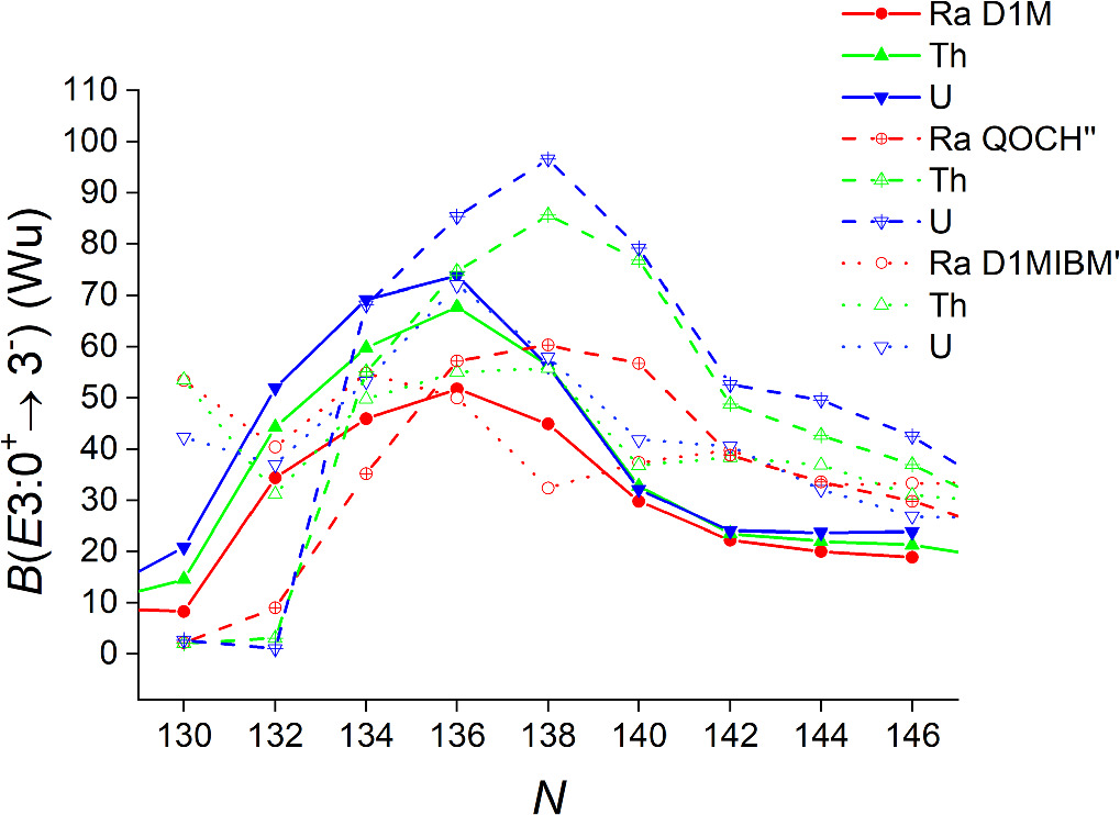 Studies of reflection asymmetry in heavy nuclei - IOPscience