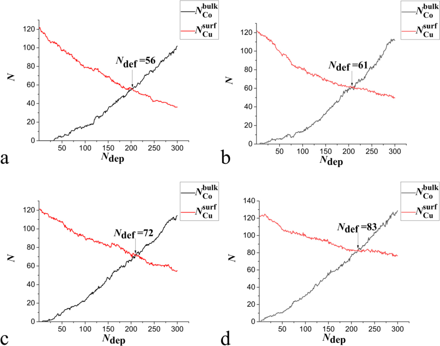 The growth mechanism of Co atoms on Cu substrates - IOPscience