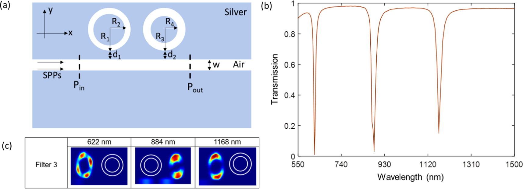 Multiple ultra-narrow band-stop filters based on MIM plasmonic ...