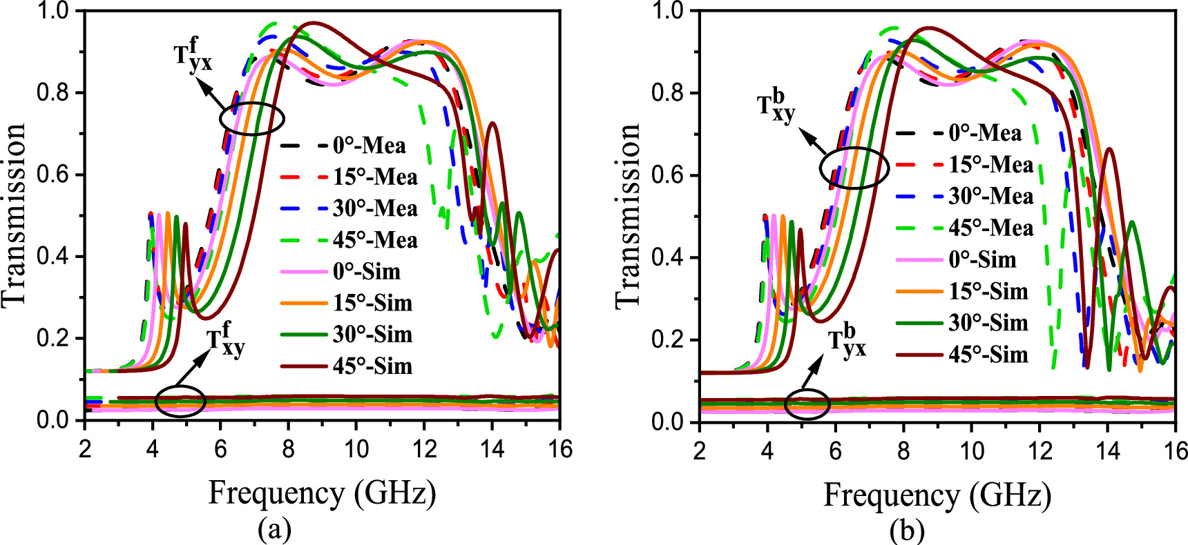 An angular stable ultra-broadband asymmetric transmission chiral metasurface with efficient ...