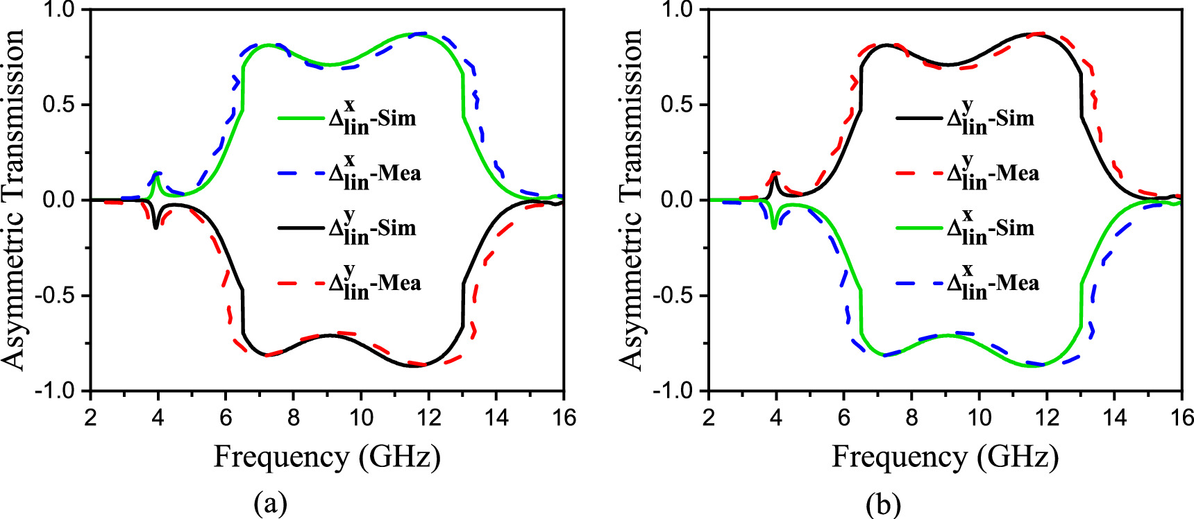 An angular stable ultra-broadband asymmetric transmission chiral metasurface with efficient ...