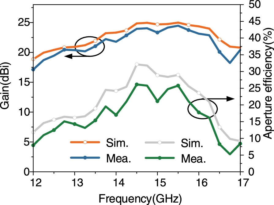 A low-side-lobe folded transmitarray antenna based on metasurface with ...