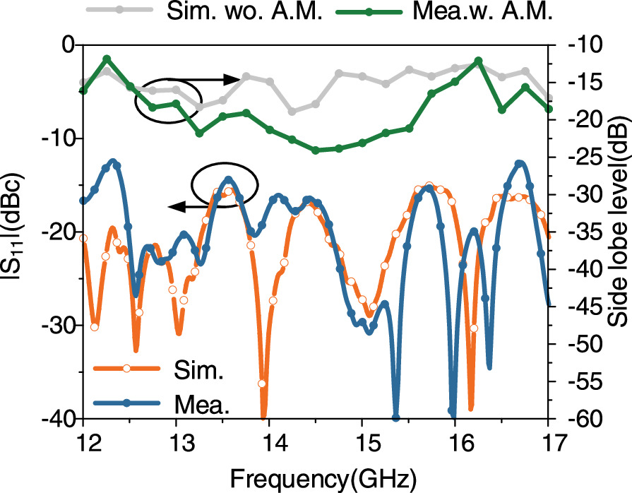 A low-side-lobe folded transmitarray antenna based on metasurface with ...