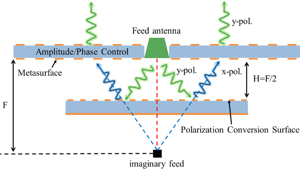 A low-side-lobe folded transmitarray antenna based on metasurface with ...