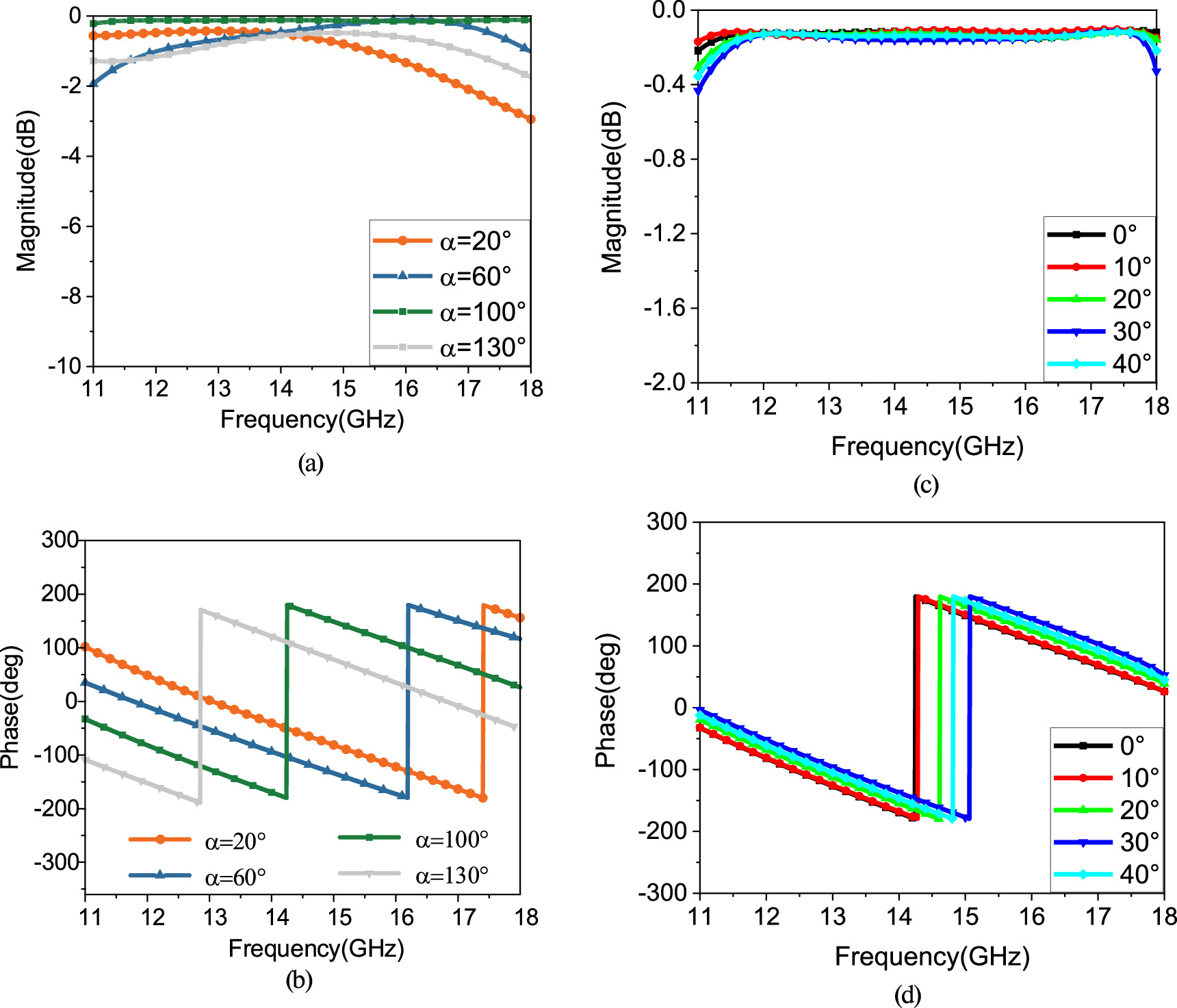 A low-side-lobe folded transmitarray antenna based on metasurface with ...
