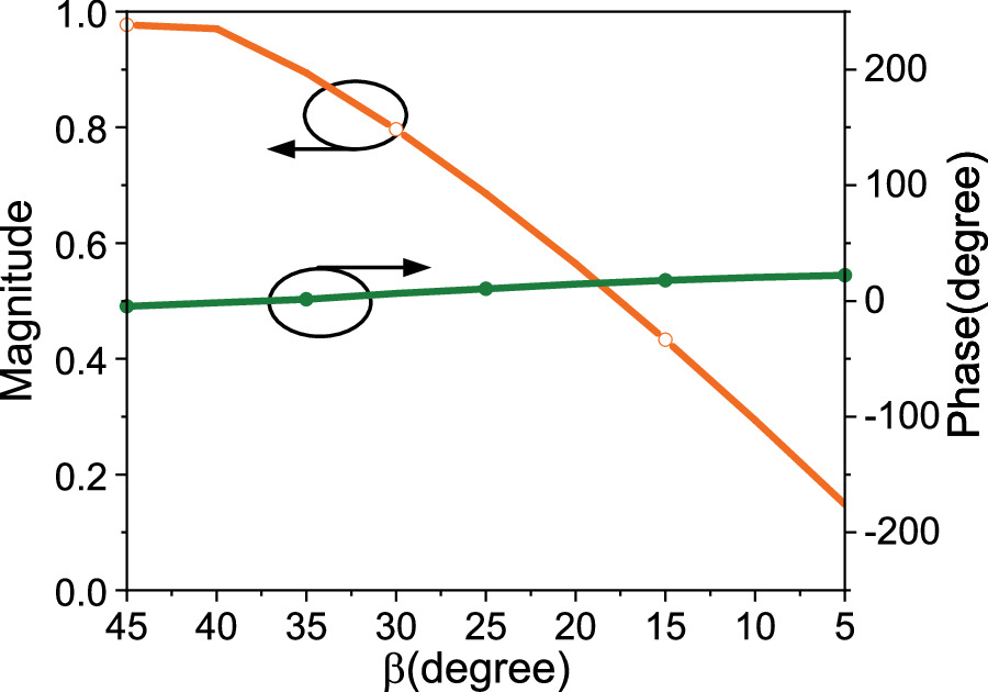 A low-side-lobe folded transmitarray antenna based on metasurface with ...