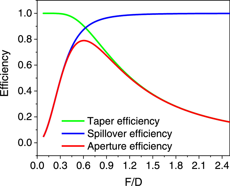 A low-side-lobe folded transmitarray antenna based on metasurface with ...
