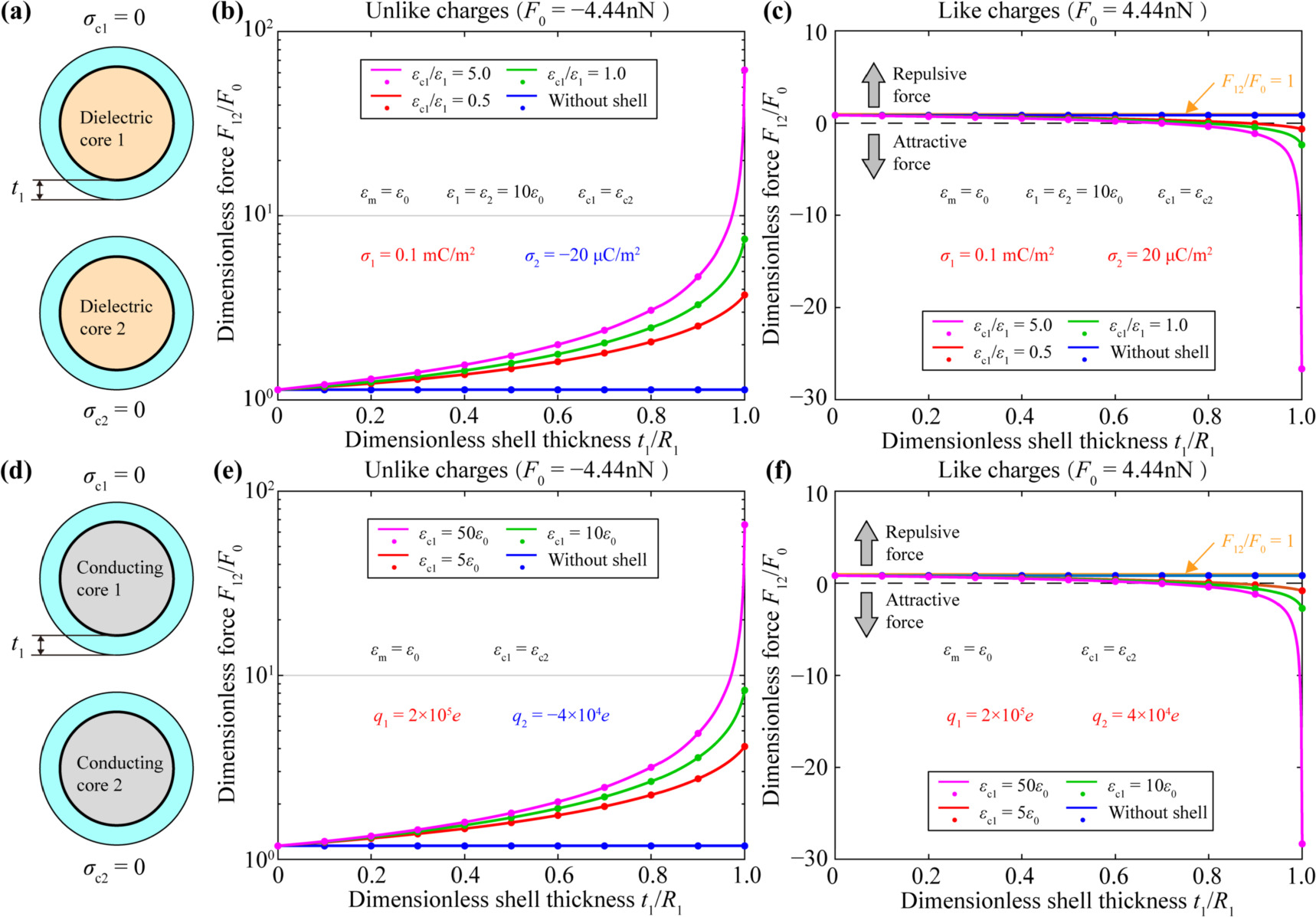 Re-expansion modeling to understand the electrostatic interaction between charged core–shell ...