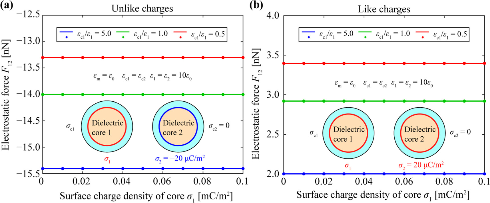 Re-expansion modeling to understand the electrostatic interaction between charged core–shell ...