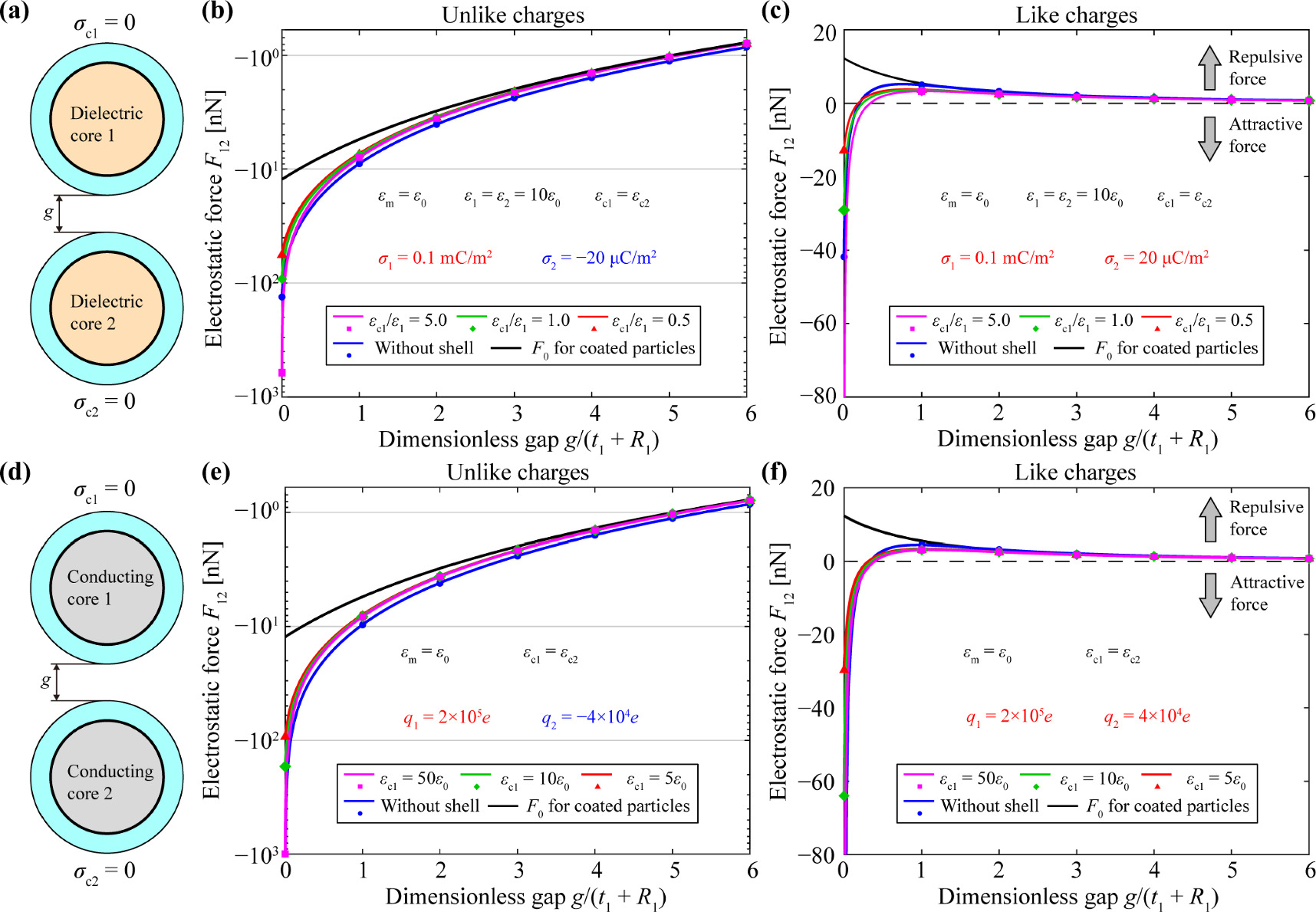 Re-expansion modeling to understand the electrostatic interaction between charged core–shell ...