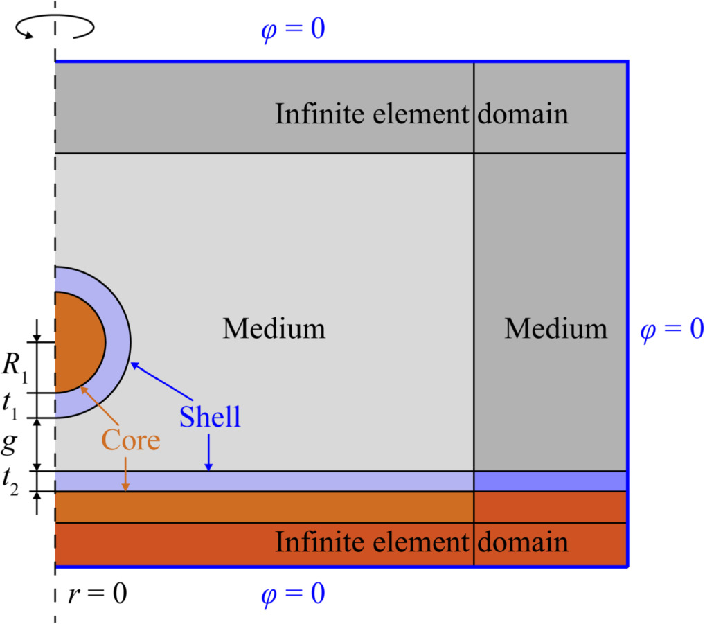 Re-expansion modeling to understand the electrostatic interaction between charged core–shell ...
