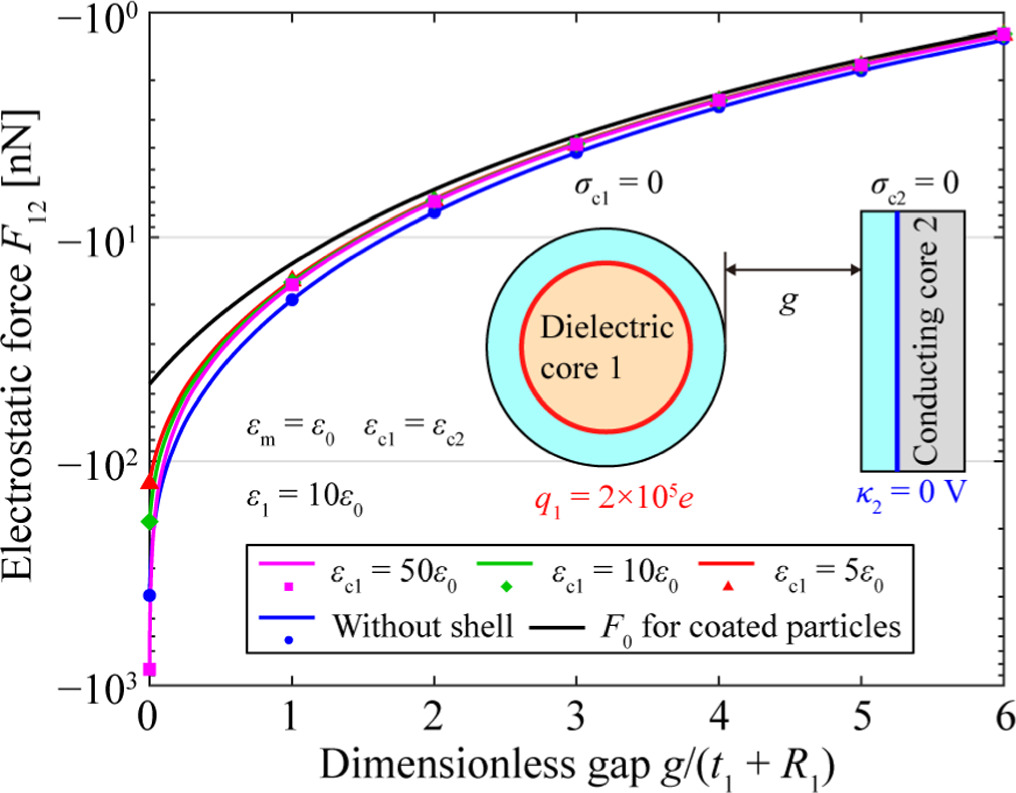 Re-expansion modeling to understand the electrostatic interaction between charged core–shell ...