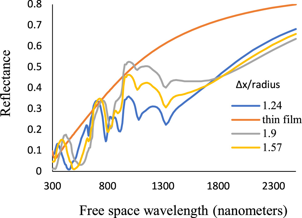 A Scalable optical meta-surface glazing design for agricultural ...