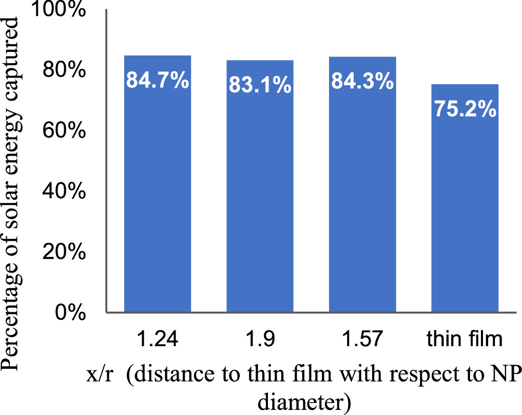 A Scalable optical meta-surface glazing design for agricultural ...