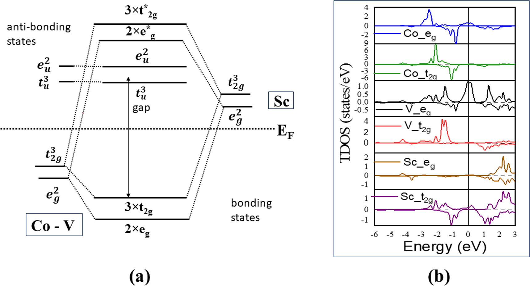 First principle studies on half-metallicity and pressure-induced half ...