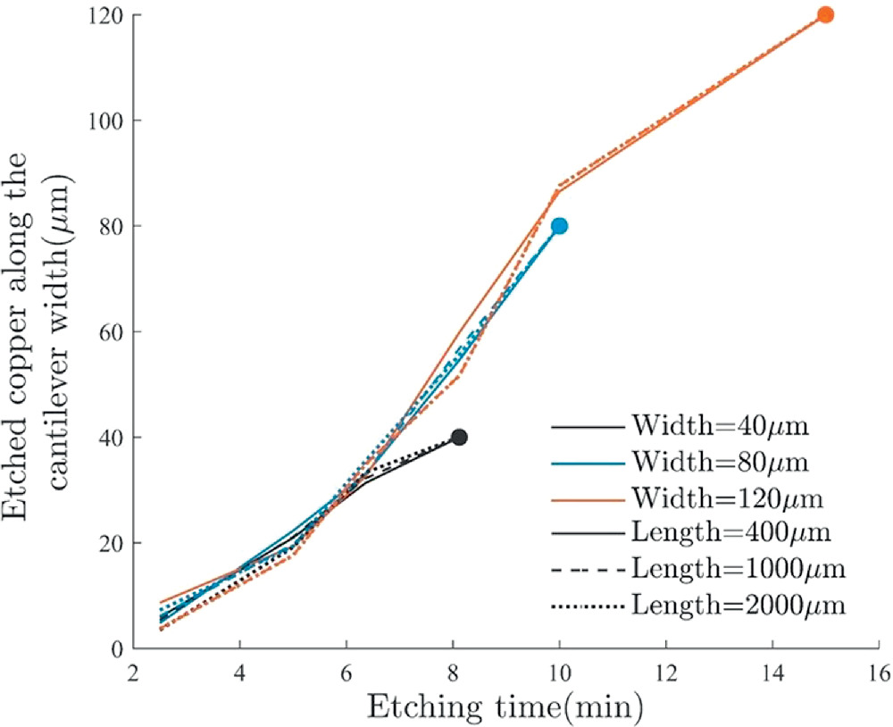 An innovative methodology for monitoring the sacrificial layer removal ...