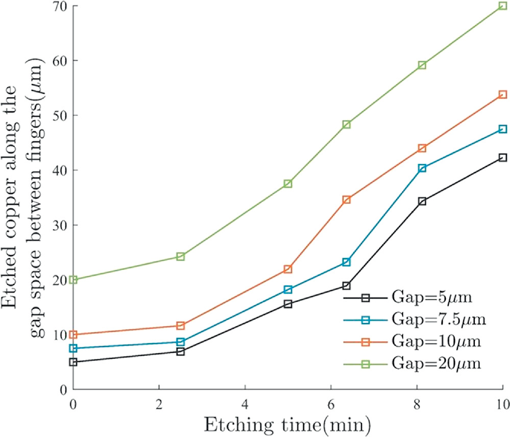 An innovative methodology for monitoring the sacrificial layer removal ...