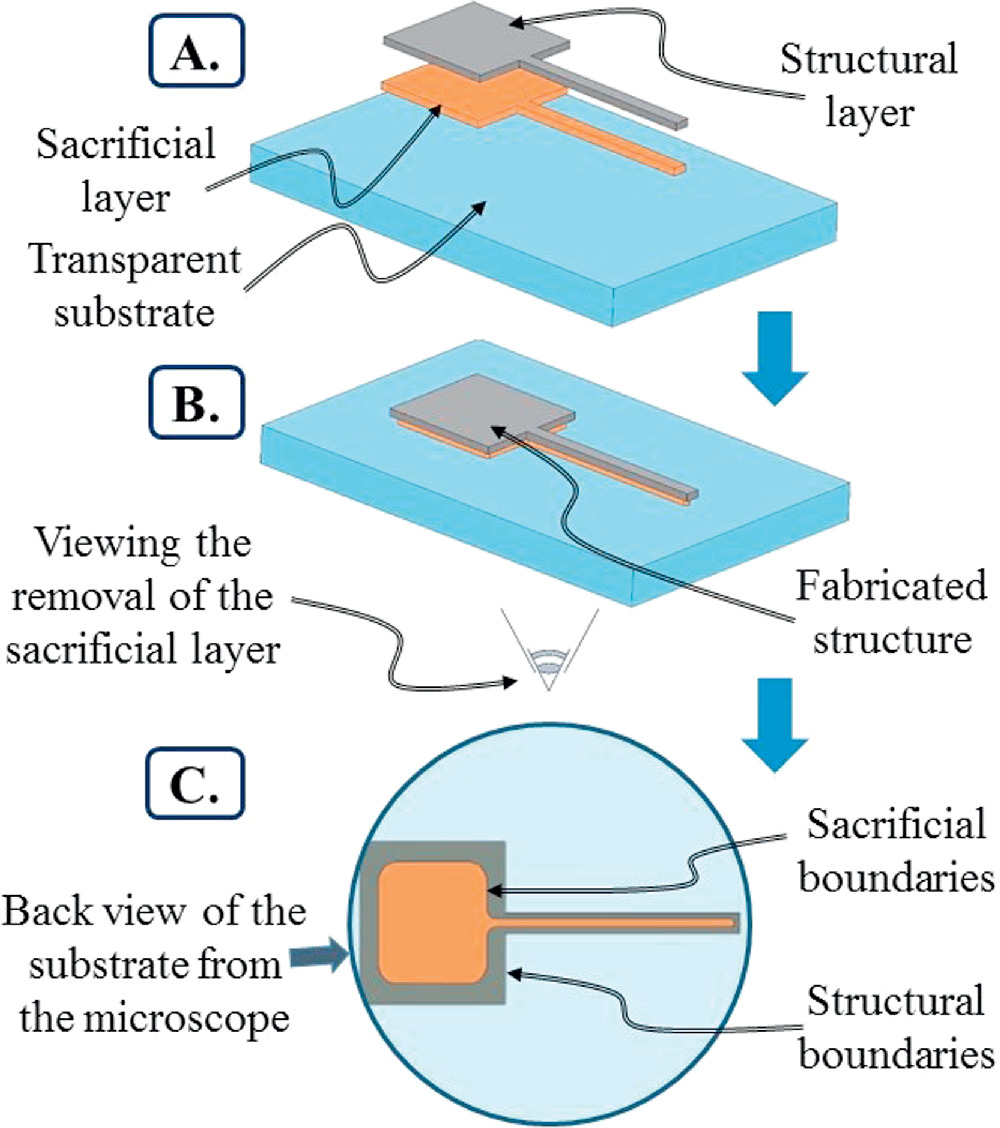 An innovative methodology for monitoring the sacrificial layer removal ...