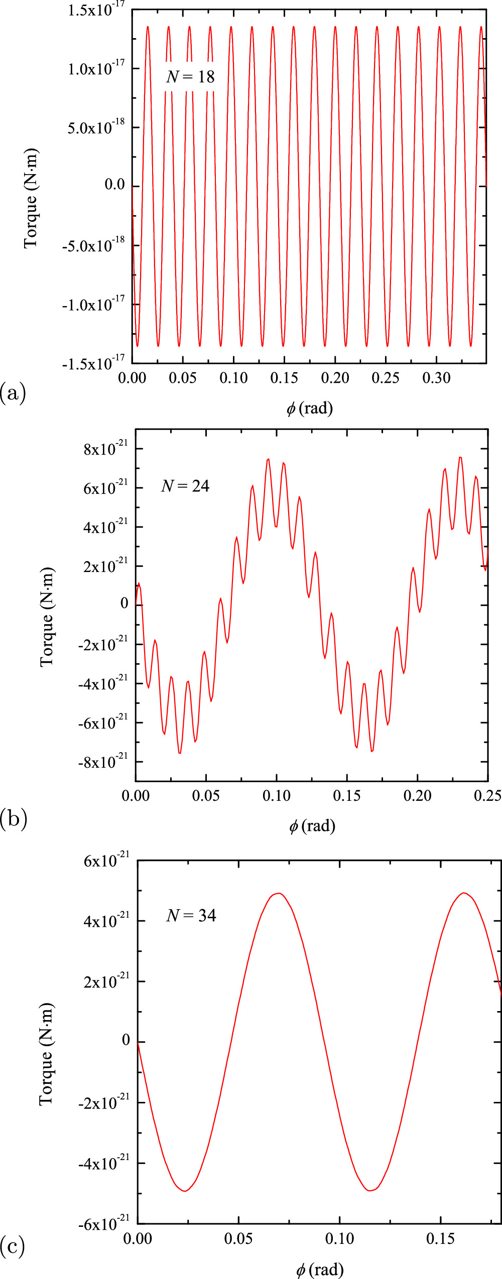 Novel setup for detecting short-range anisotropic corrections to ...