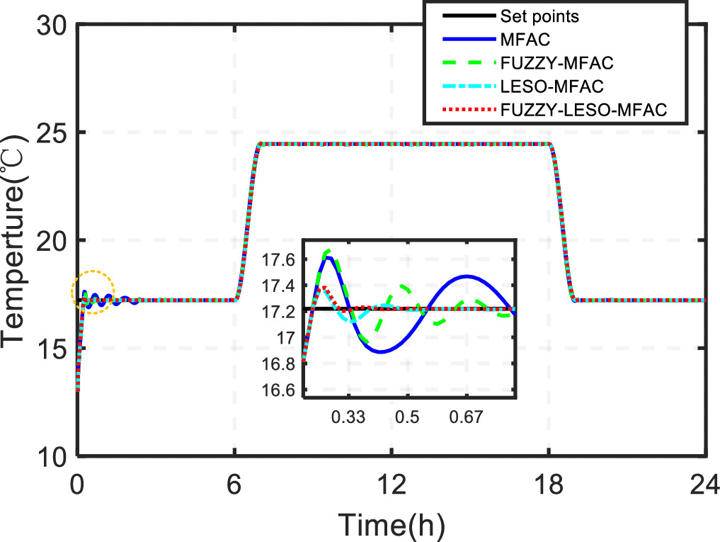 Design of MFAC greenhouse temperature controller based on LESO with ...