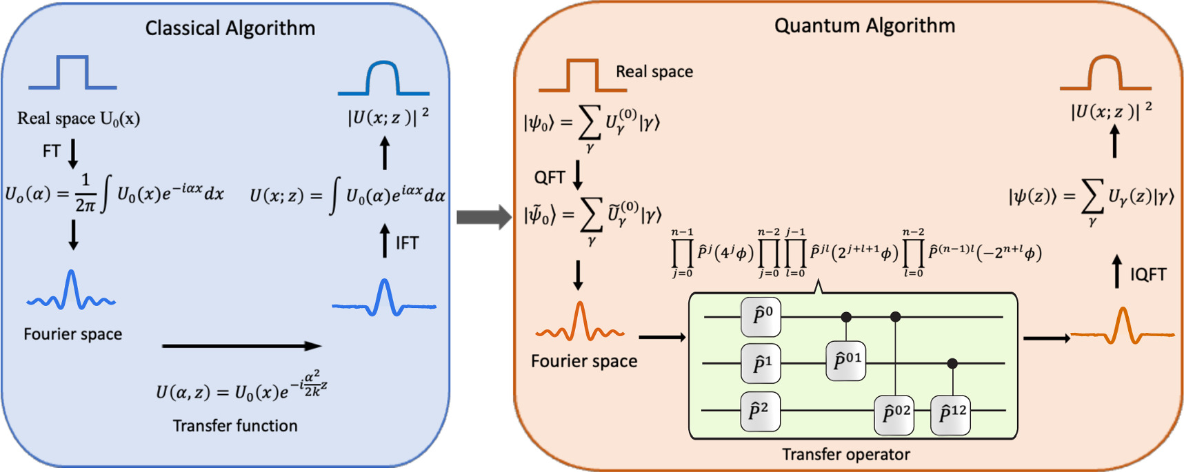 Efficient light propagation algorithm using quantum computers - IOPscience