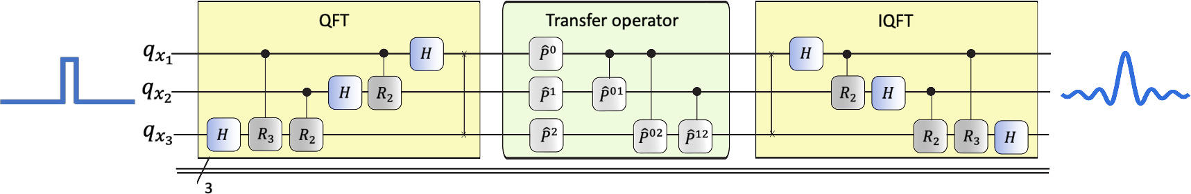 Efficient light propagation algorithm using quantum computers - IOPscience