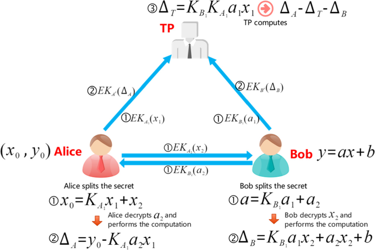 Novel quantum solutions to privacy-preserving point-line relation determination - IOPscience