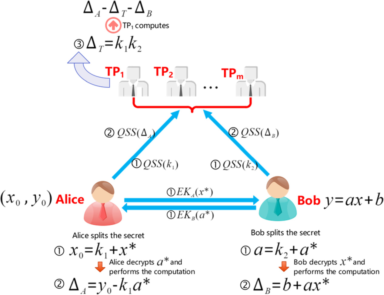 Novel quantum solutions to privacy-preserving point-line relation determination - IOPscience