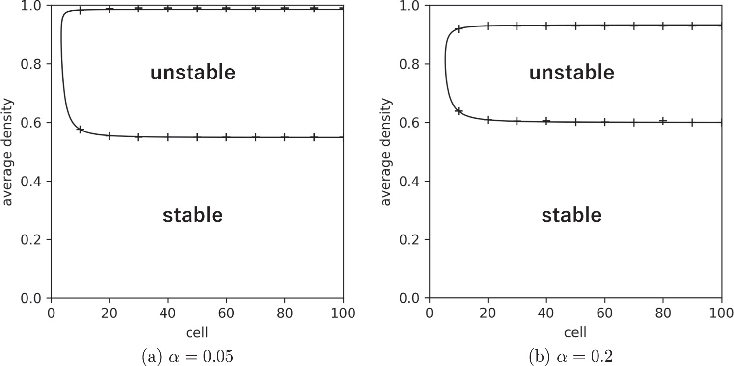 Nonlinear delay difference equation with bistability as a new traffic ...