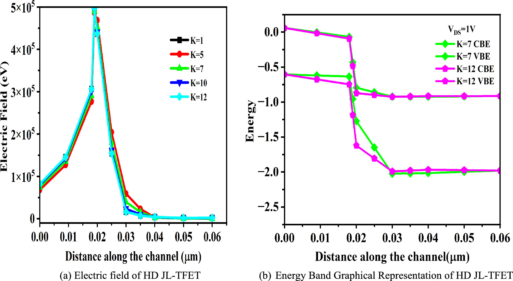 Design and analysis of hetero-dielectric Junctionless-TFET(JL-TFET ...