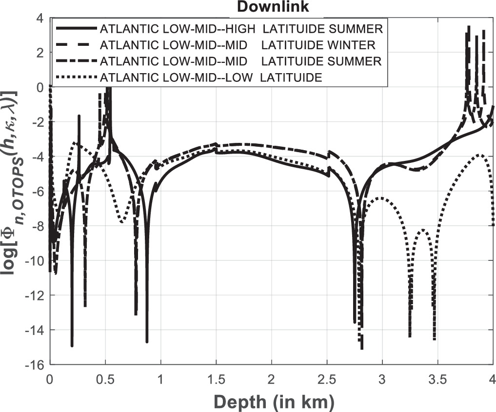 Depth dependence of oceanic turbulence optical power spectrum under any ...