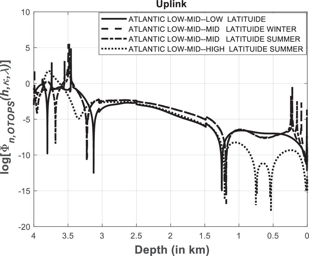 Depth dependence of oceanic turbulence optical power spectrum under any ...