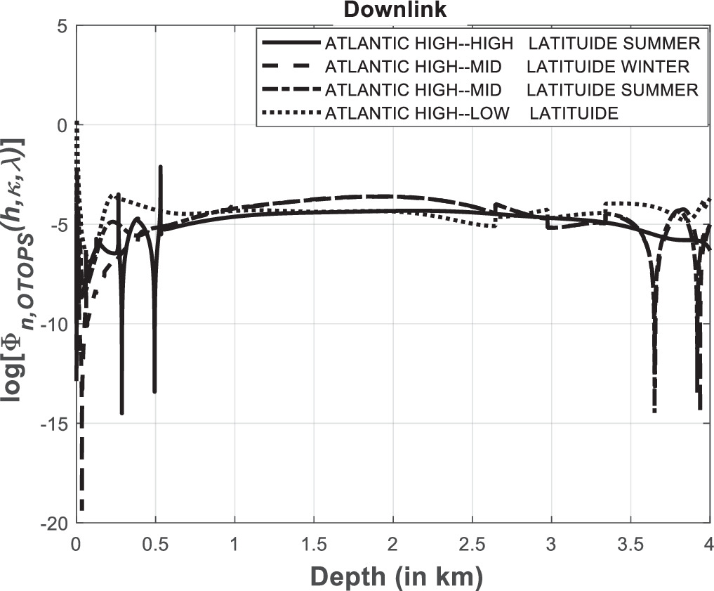 Depth dependence of oceanic turbulence optical power spectrum under any ...