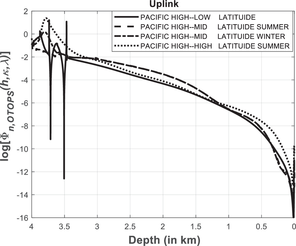 Depth dependence of oceanic turbulence optical power spectrum under any ...