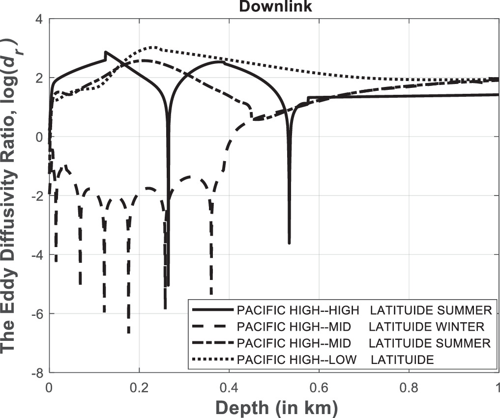 Depth dependence of oceanic turbulence optical power spectrum under any ...