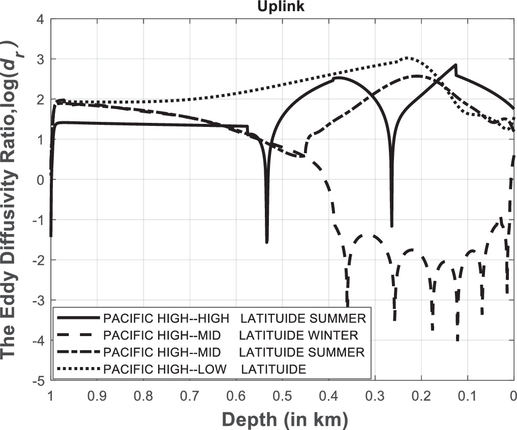 Depth dependence of oceanic turbulence optical power spectrum under any ...