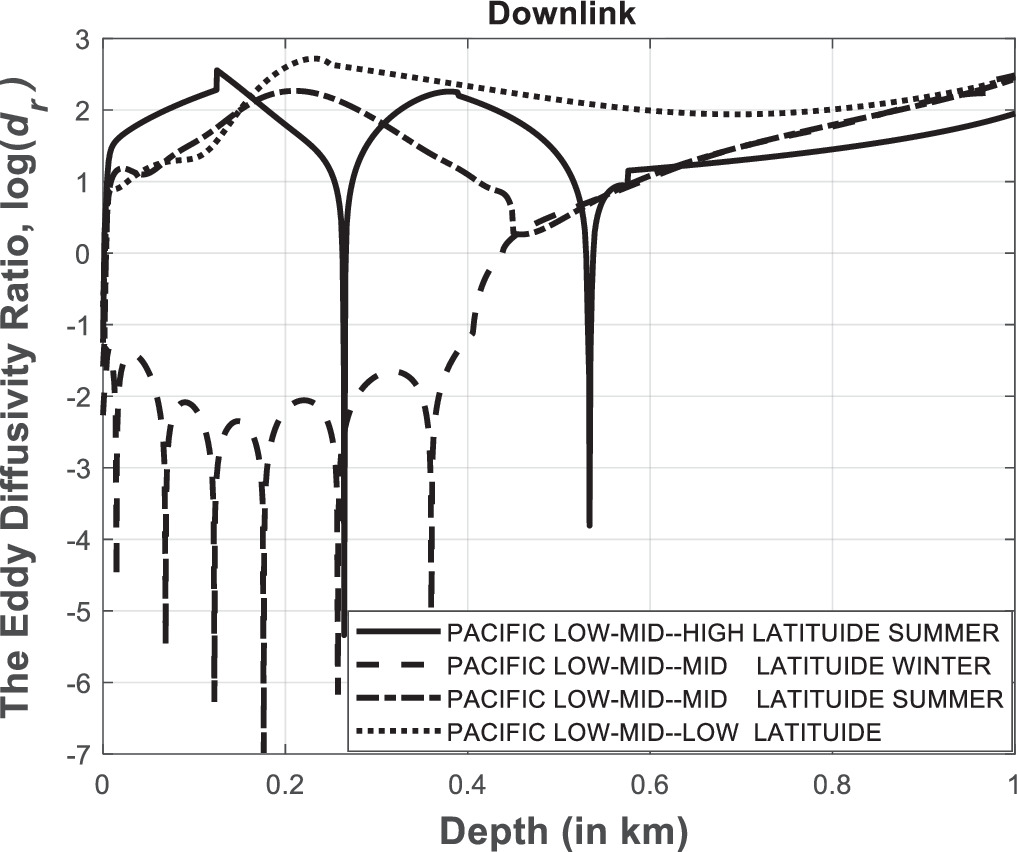 Depth dependence of oceanic turbulence optical power spectrum under any ...