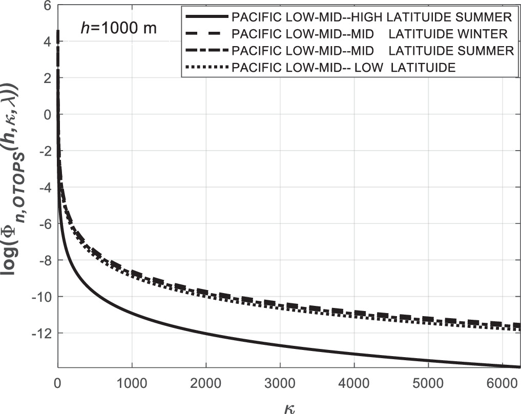 Depth dependence of oceanic turbulence optical power spectrum under any ...