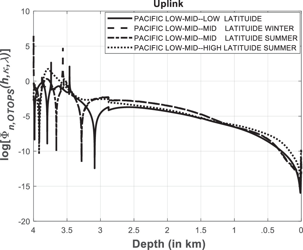 Depth dependence of oceanic turbulence optical power spectrum under any ...
