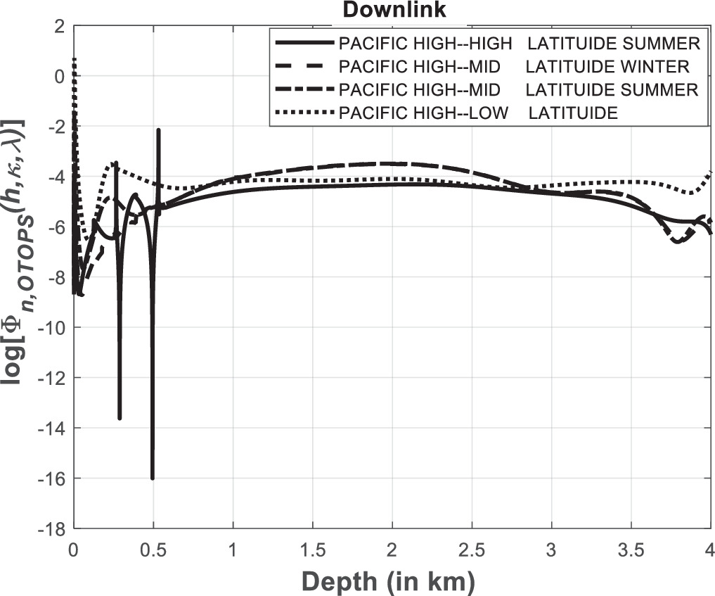 Depth dependence of oceanic turbulence optical power spectrum under any ...