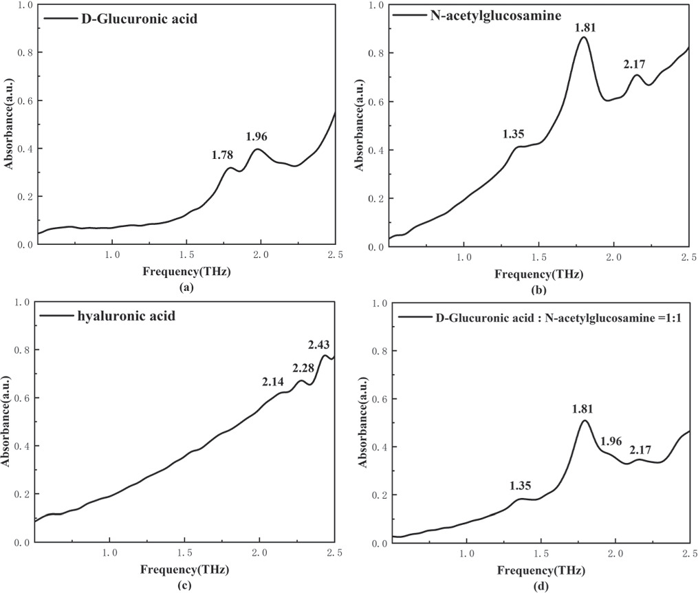 Microfluidic technology combined with density functional theory for investigating terahertz ...